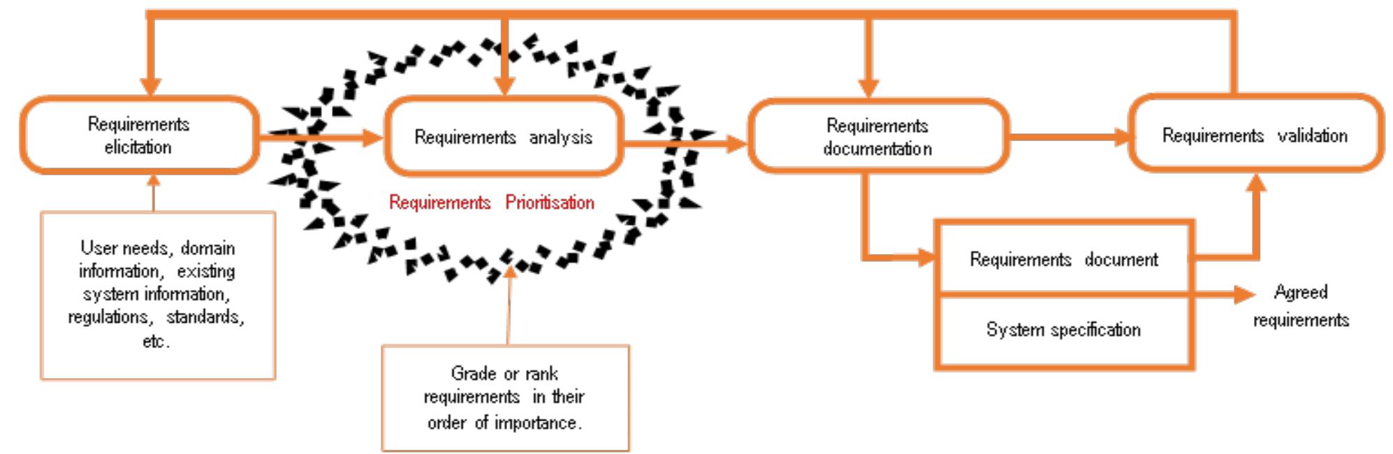 A typical re process showing the need for including