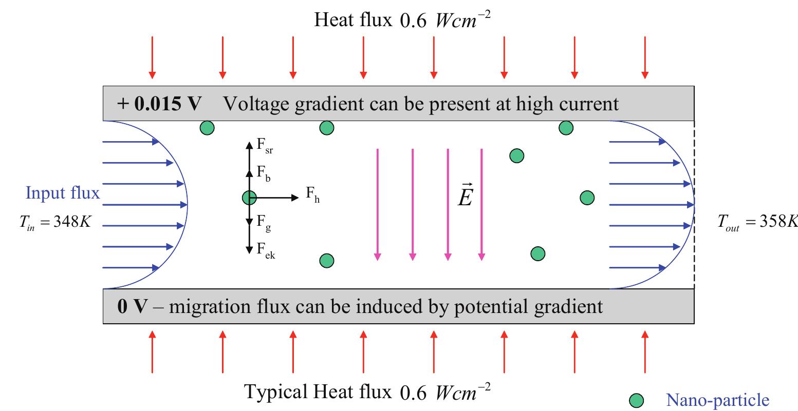 A schematic diagram of a coolant flow channel showing the