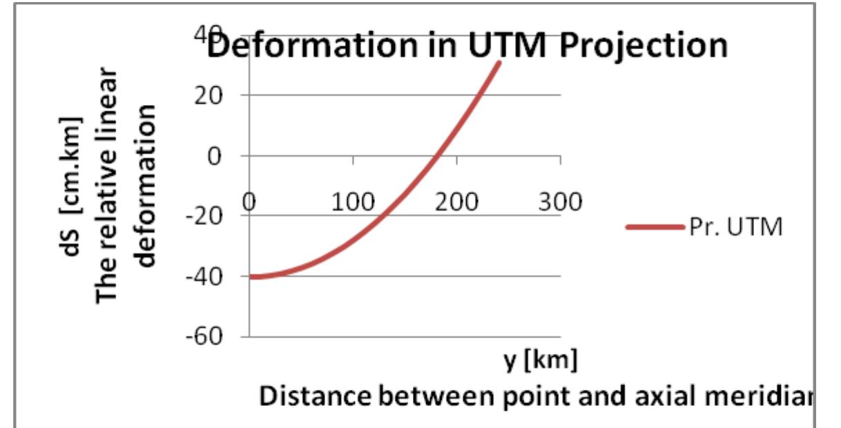 The diagram of relative linear distortion in utm projection