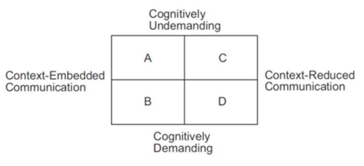 Cummins' (1996) four-quadrant model groups in canada in