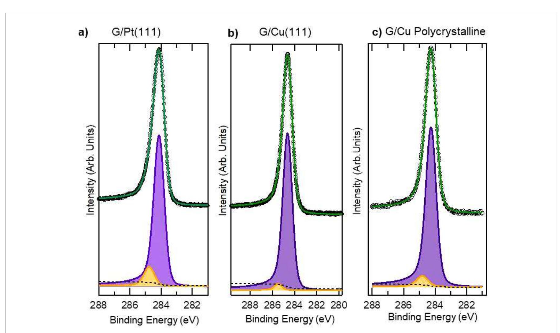 Ix.48. cls xps spectra of (a) slg/ pt(1 11) (b) slg/cu(1 11)