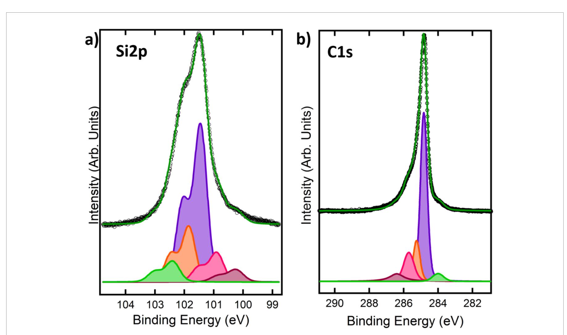 Ix.51. (a) xps spectrum of si2p peak of slg/sic annealed at