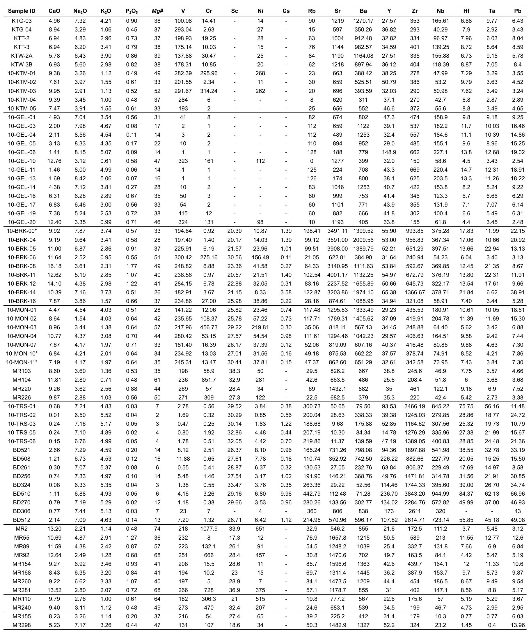 Table 8 - Magmatic evolution of the north Tanzanian