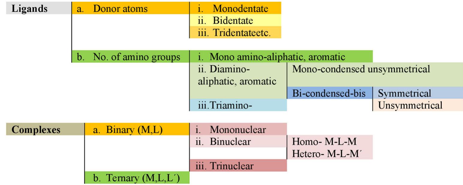 Flow diagram presenting the classification of ligands and