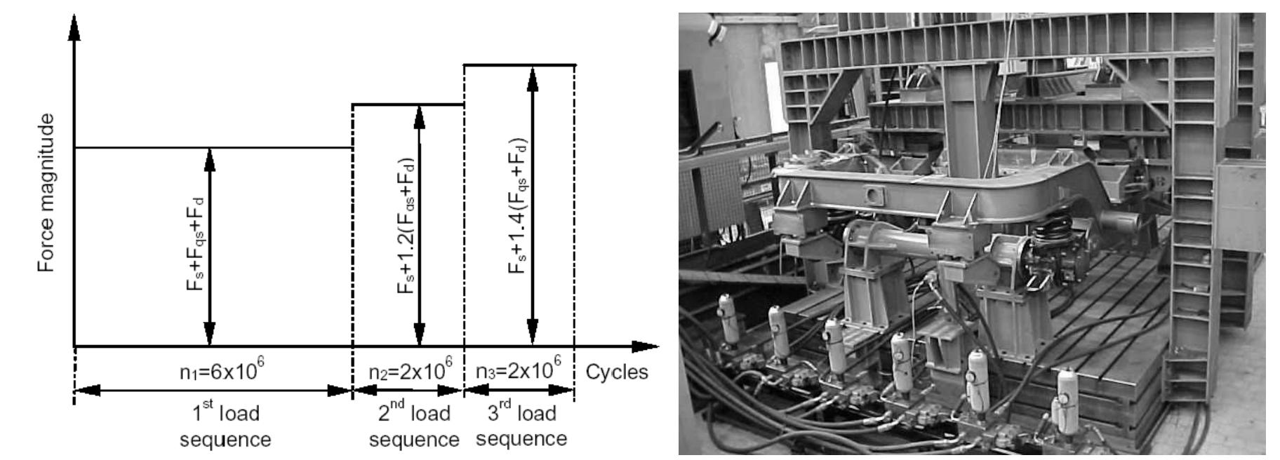 Figure 3 - from Design of railway bogies in compliance with
