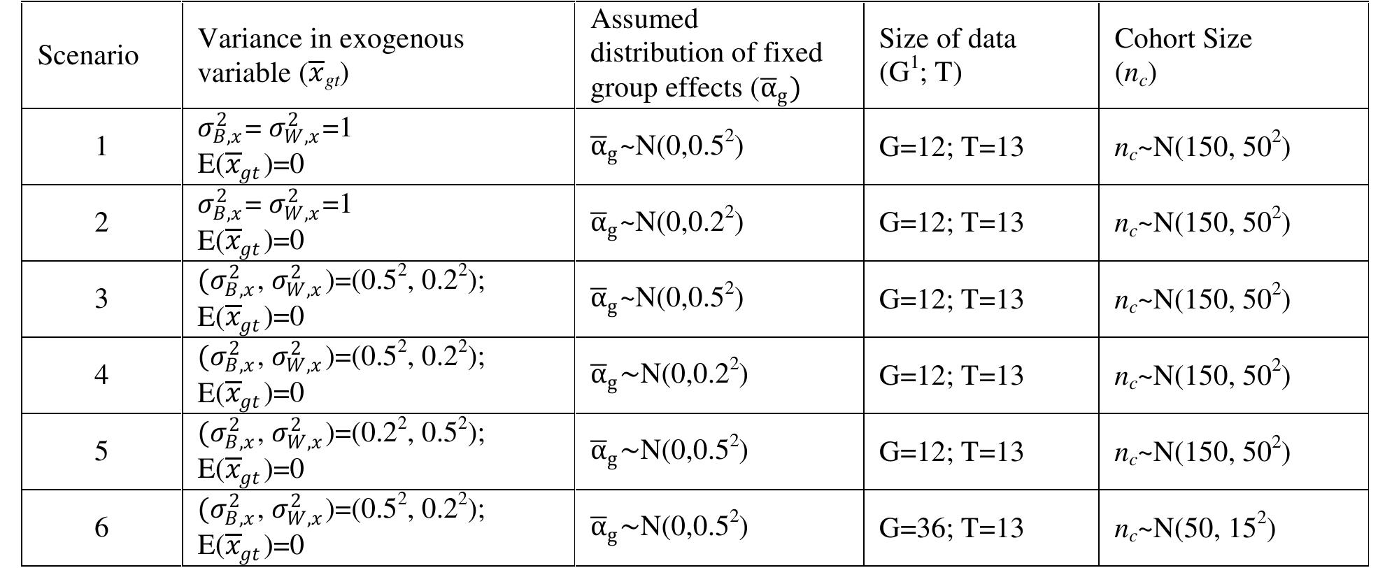 Scenario design for monte carlo experiments 2 of , and oi