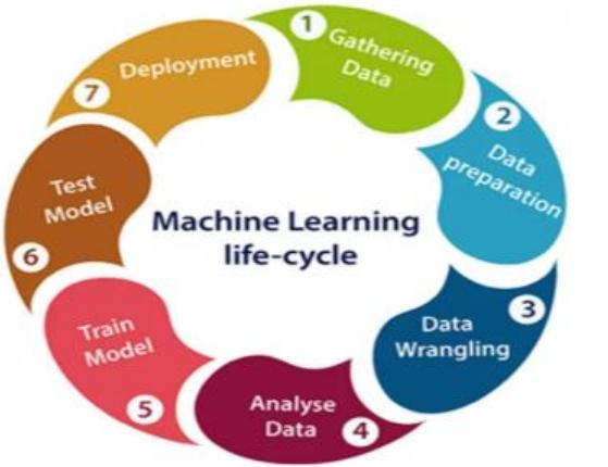 Graphical life-cycle of ai [5] the development of computers