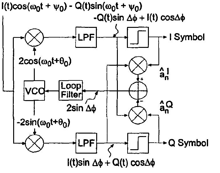 Qpsk costas loop. the carrier phase is obtained and the
