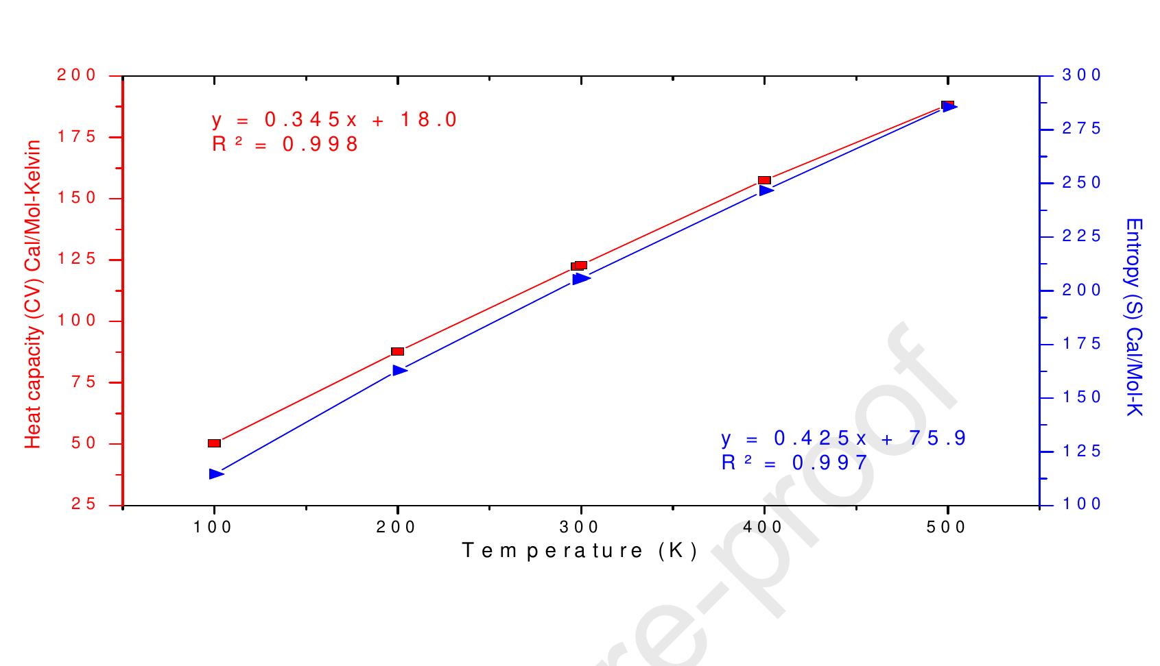 Correlation graph of entropy and heat capacity versus