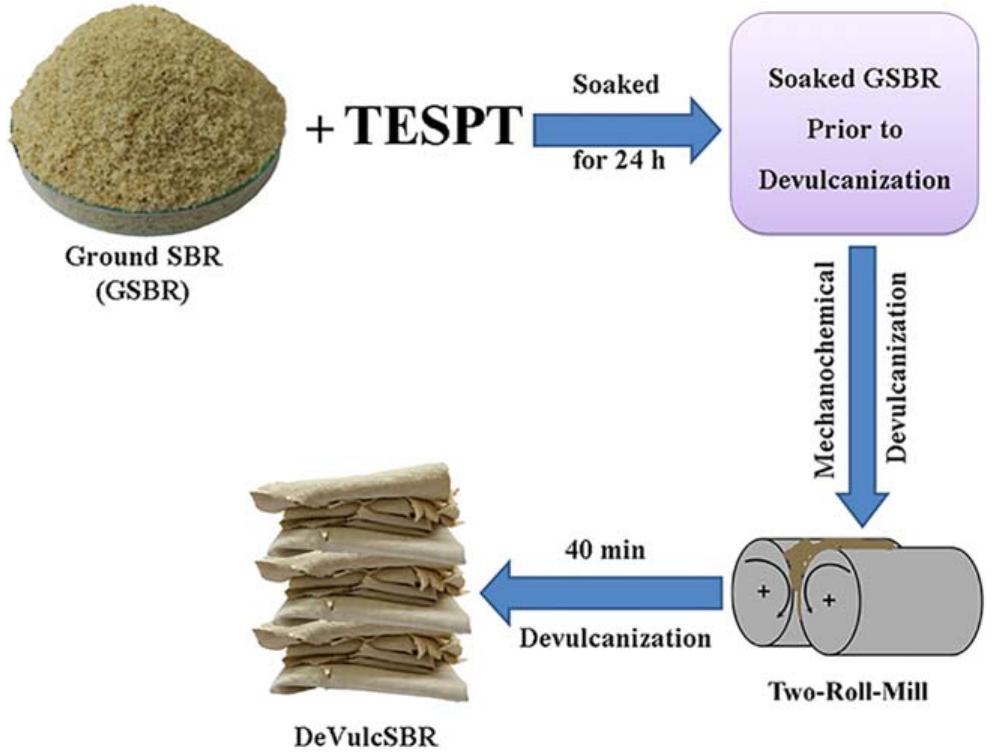 Process flow chart of devulcsbr preparation. [color figure