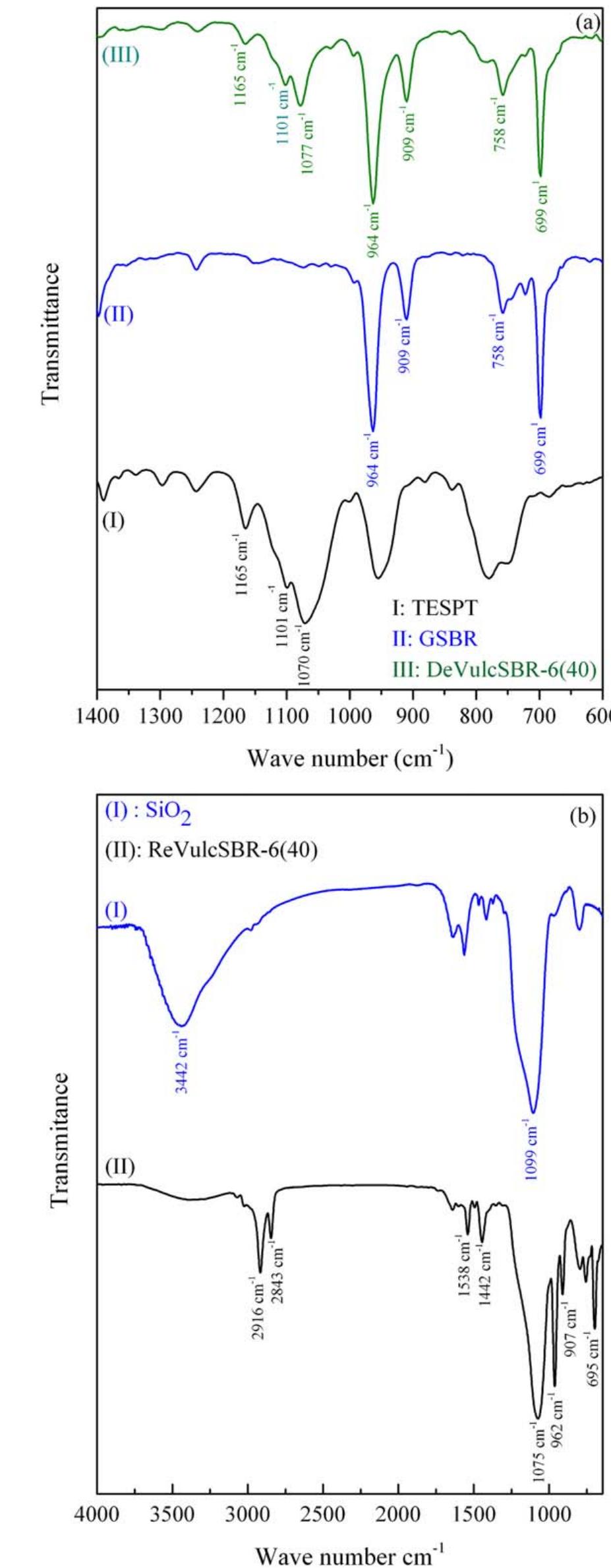 Ftir spectra of (a) tespt, ground sbr, and devulcsbr-6(40)