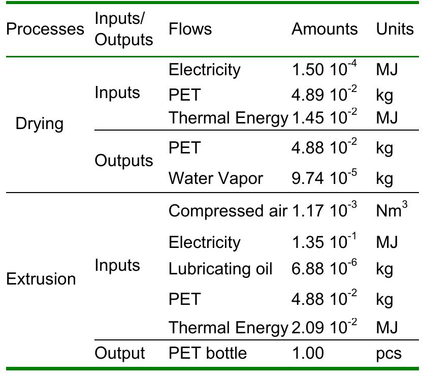 Life cycle inventory with input and output data for the