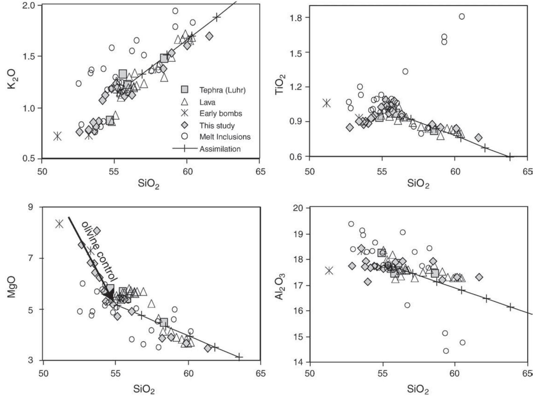 Harker diagrams showing compositional variations for bulk