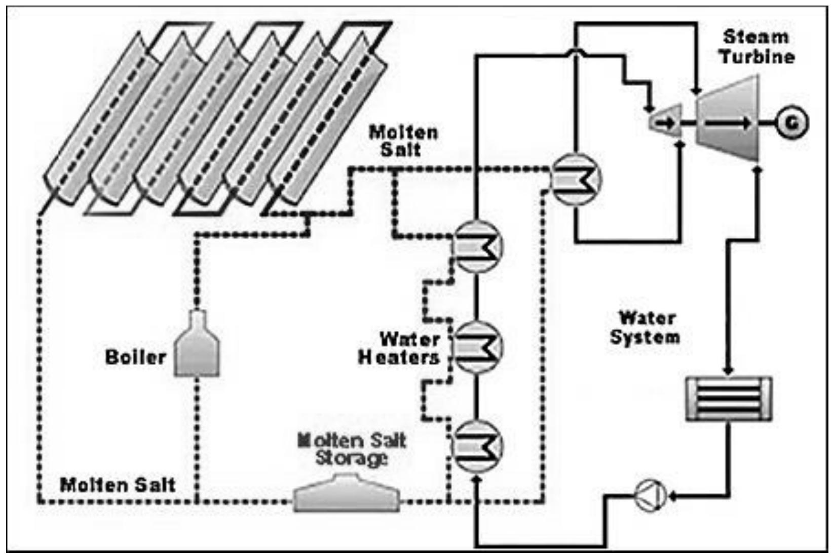 Reaction molten salt and potassium chloride for production