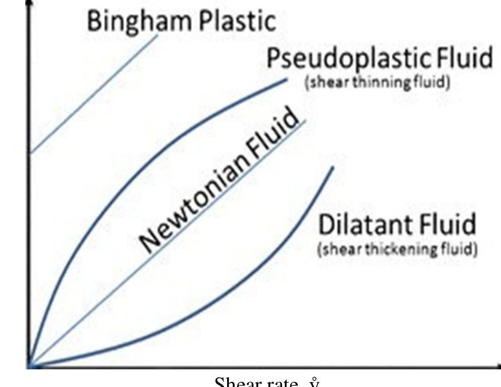 (PDF) Rheology of Slurry: A Review