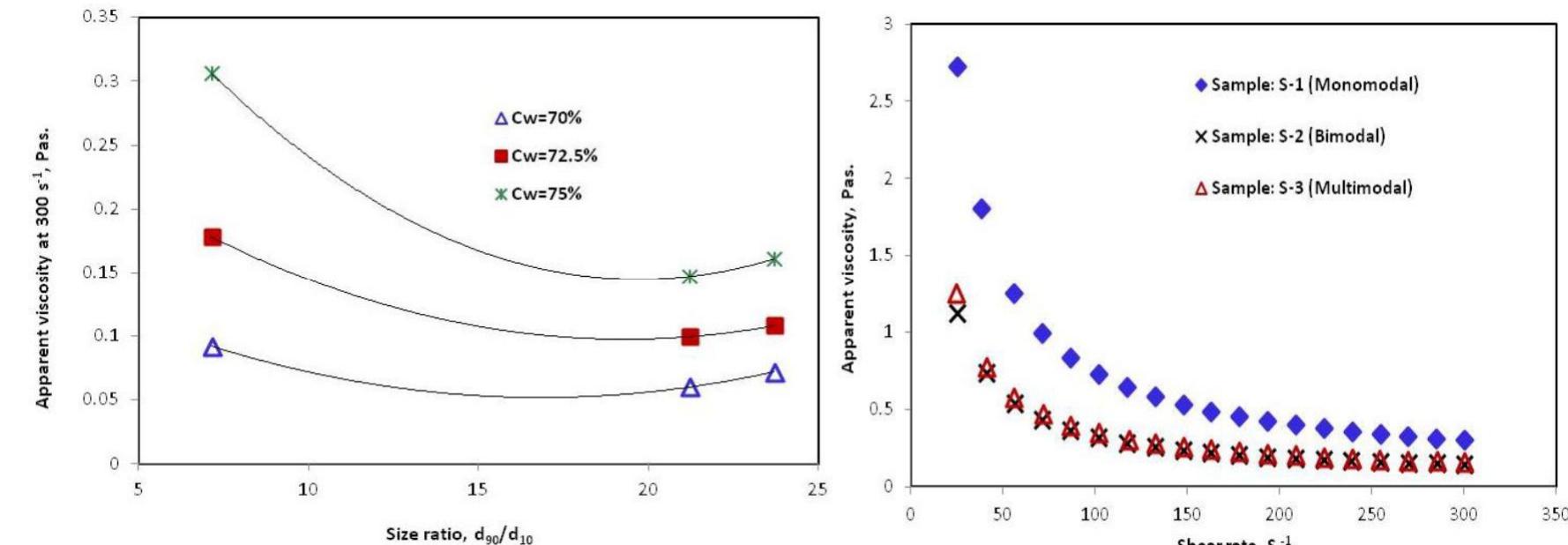 (PDF) Rheology of Slurry: A Review