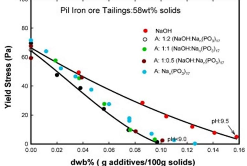 (PDF) Rheology of Slurry: A Review