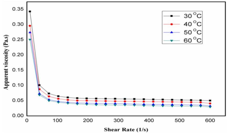 (PDF) Rheology of Slurry: A Review