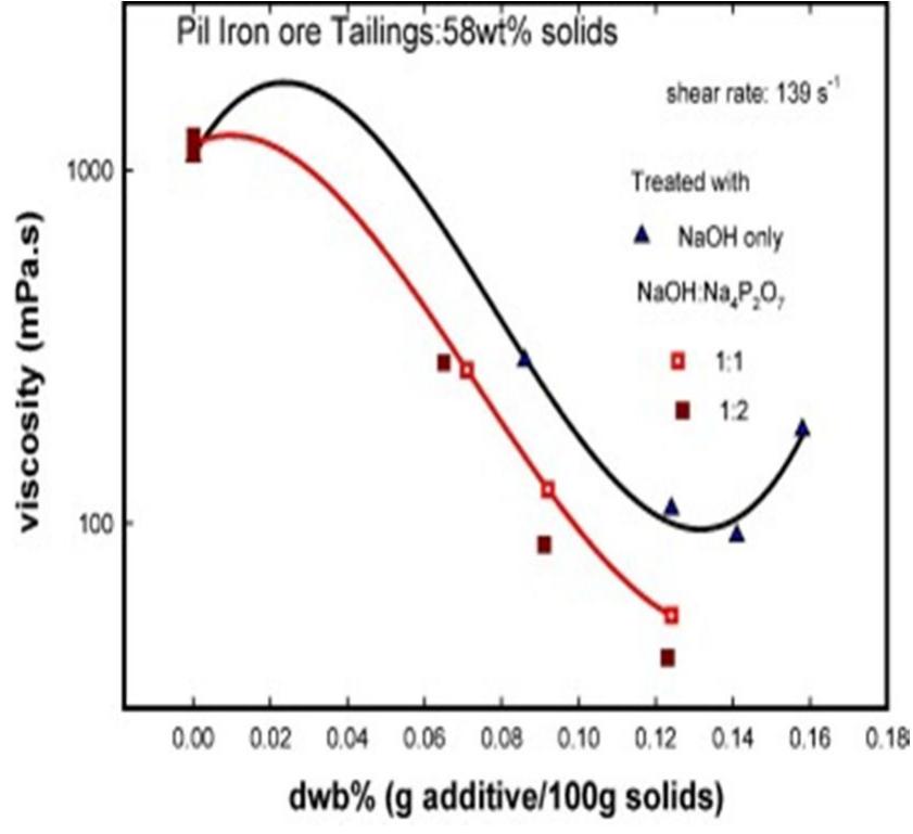 (PDF) Rheology of Slurry: A Review