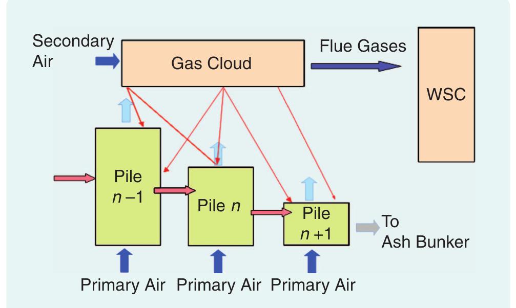 Schematic of a multiple pile configuration. the waste flows