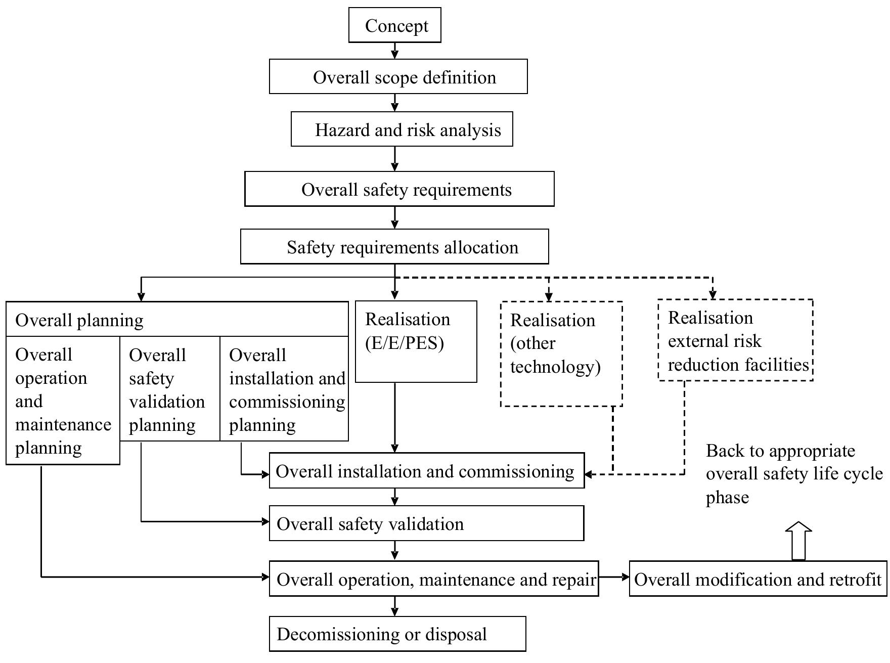Overall safety life cycle model (iec 61508-1 1998). the