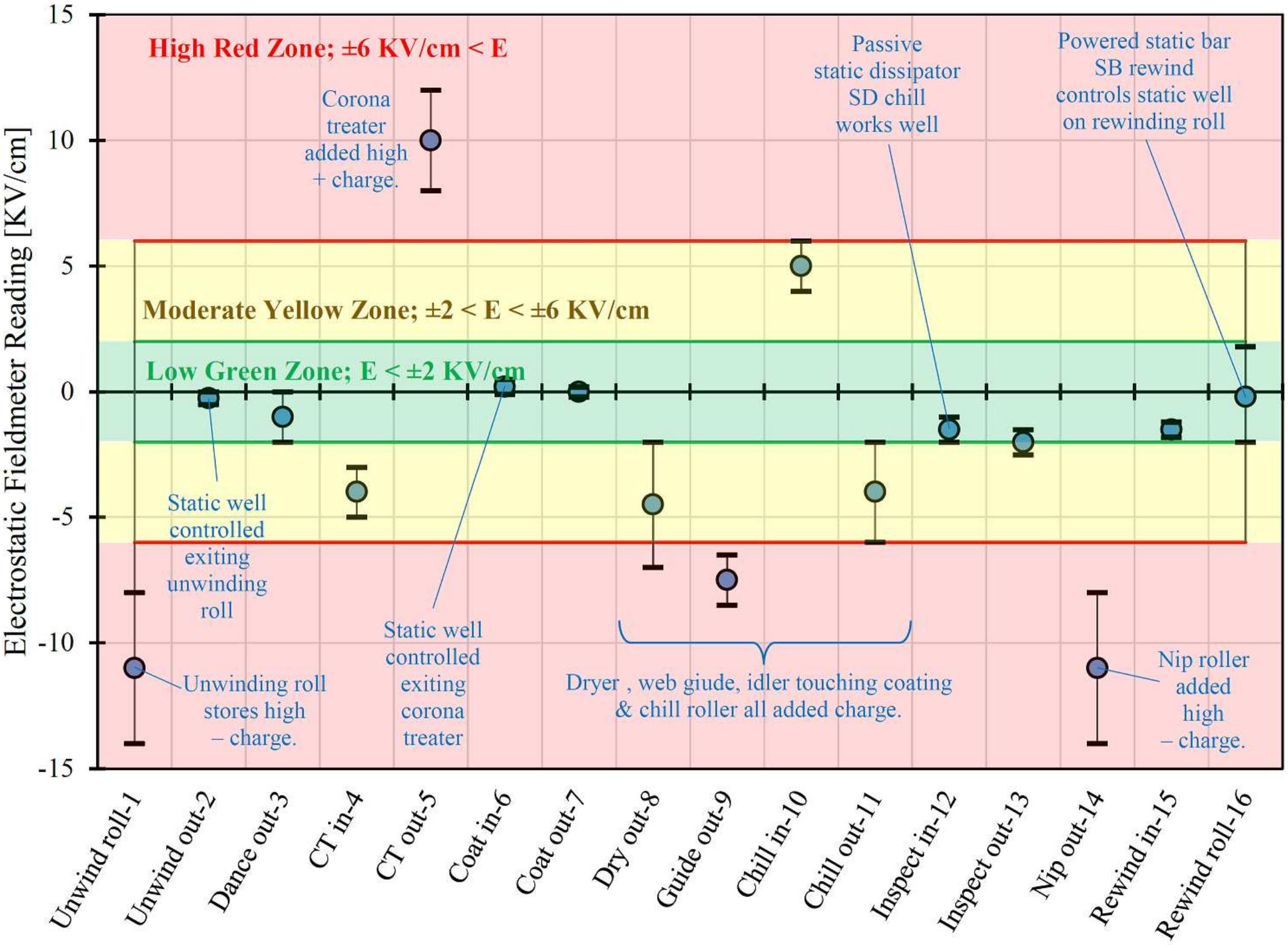 The stop-light chart of the average, minimum, and maximum