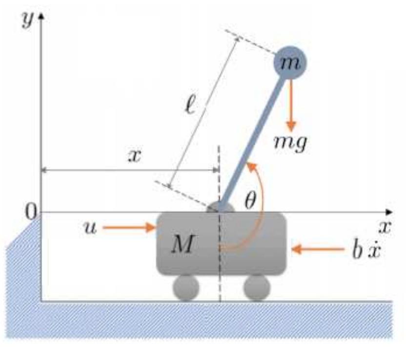 2: inverted pendulum system