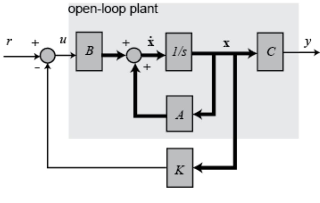 4: state feedback controller you determine the locus of the
