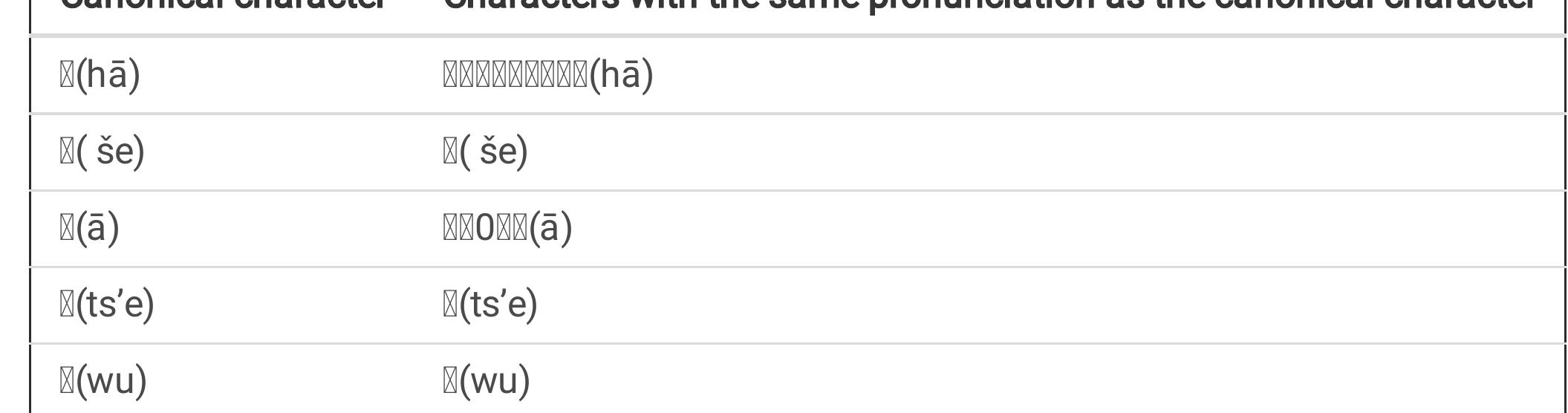 The amharic writing system has different letters (“hmmm”)