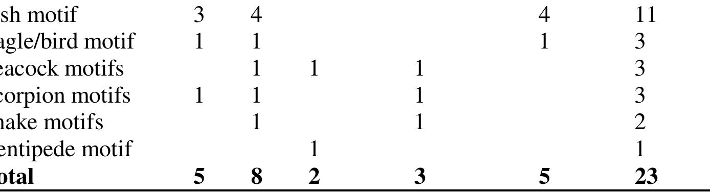 4. summary of the evolution of zoomorphic motifs at rehman