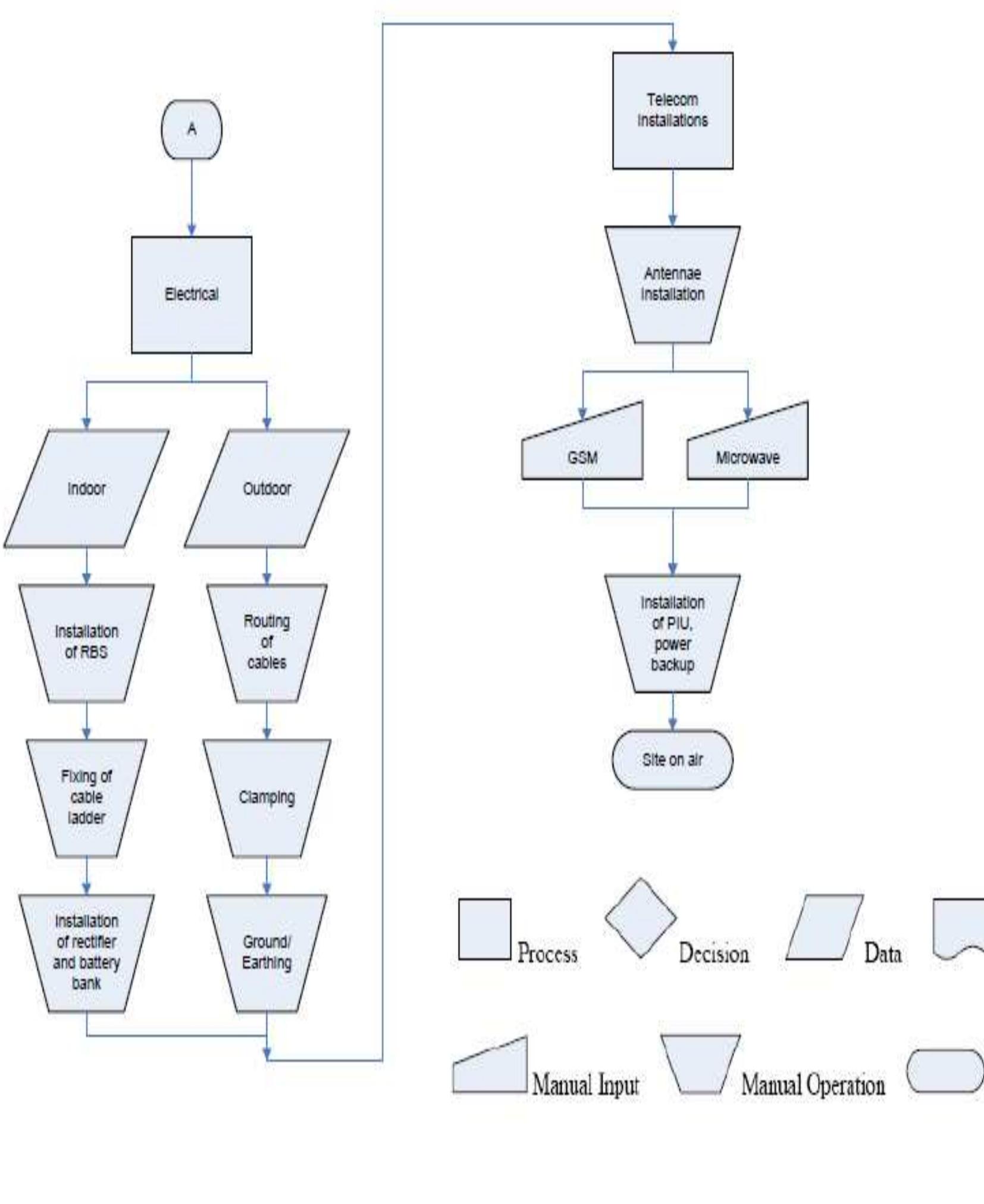 2.3.0. the cell site installation process