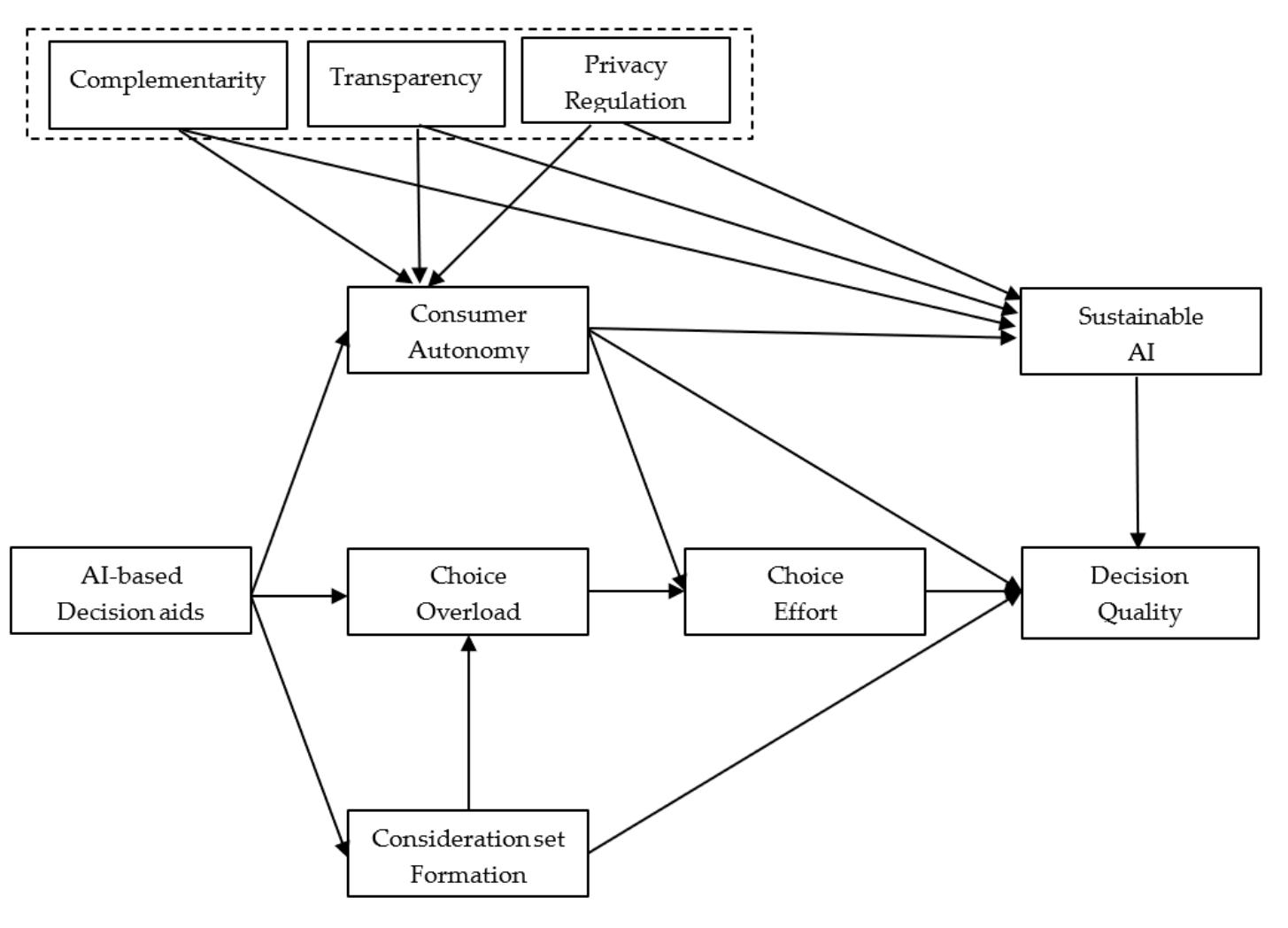 Conceptual framework. figure 1 illustrates the conceptual