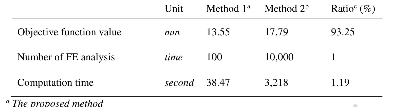 Comparison of optimization methods of initial cable tensions