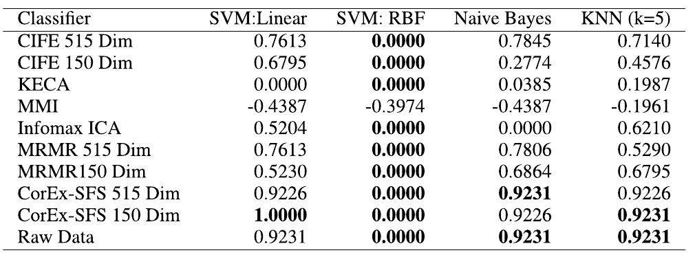 Mcc scores of feature extraction and selection methods for