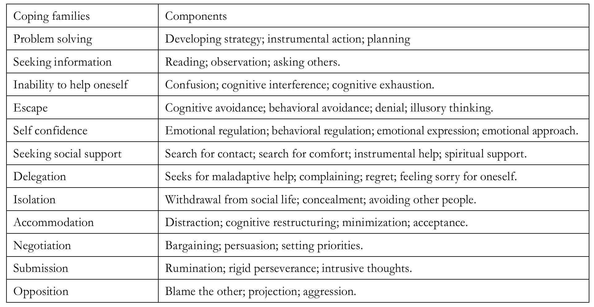 Chart 2. synthesis of coping families according to study by