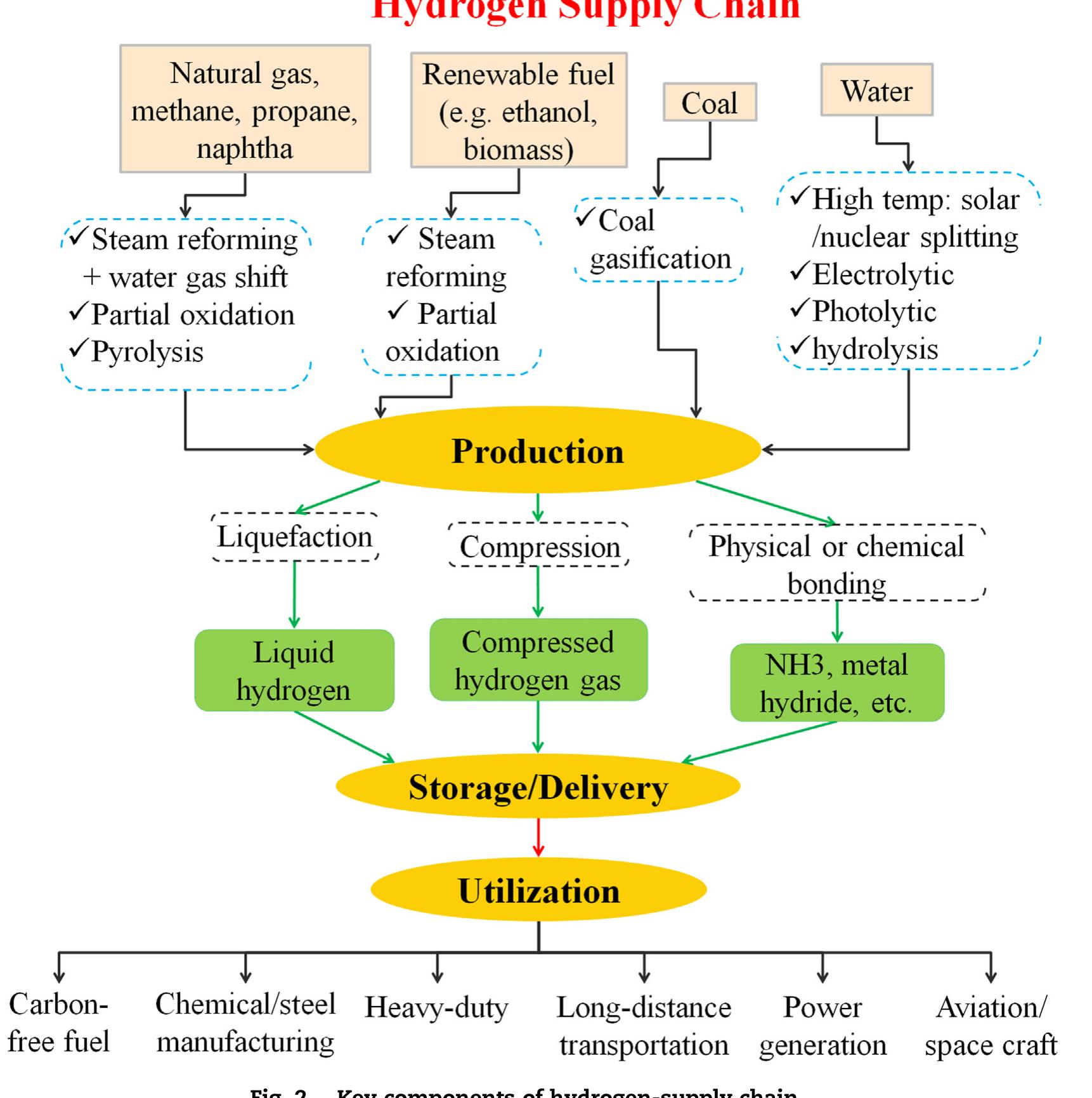Figure 3 - Hydrogen supply chain and challenges in