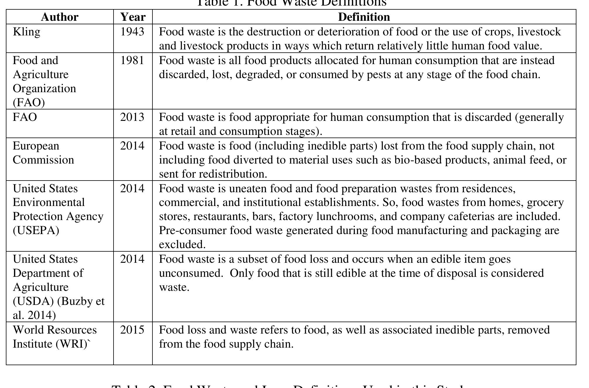 Definitions of food waste are not universally agreed upon