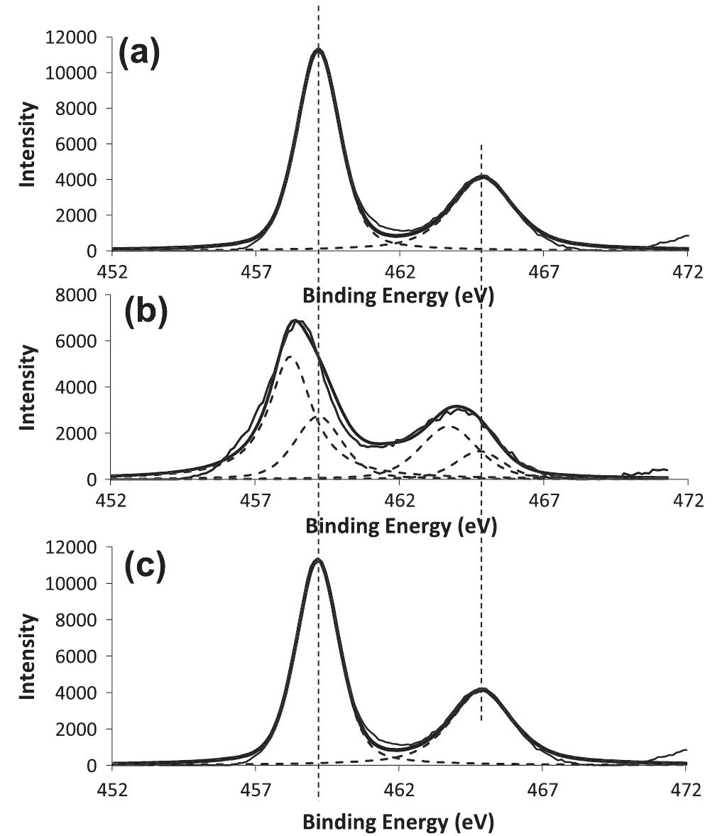 Ti 2p xps spectra of (a) commercial tio2 p25 (as-received);