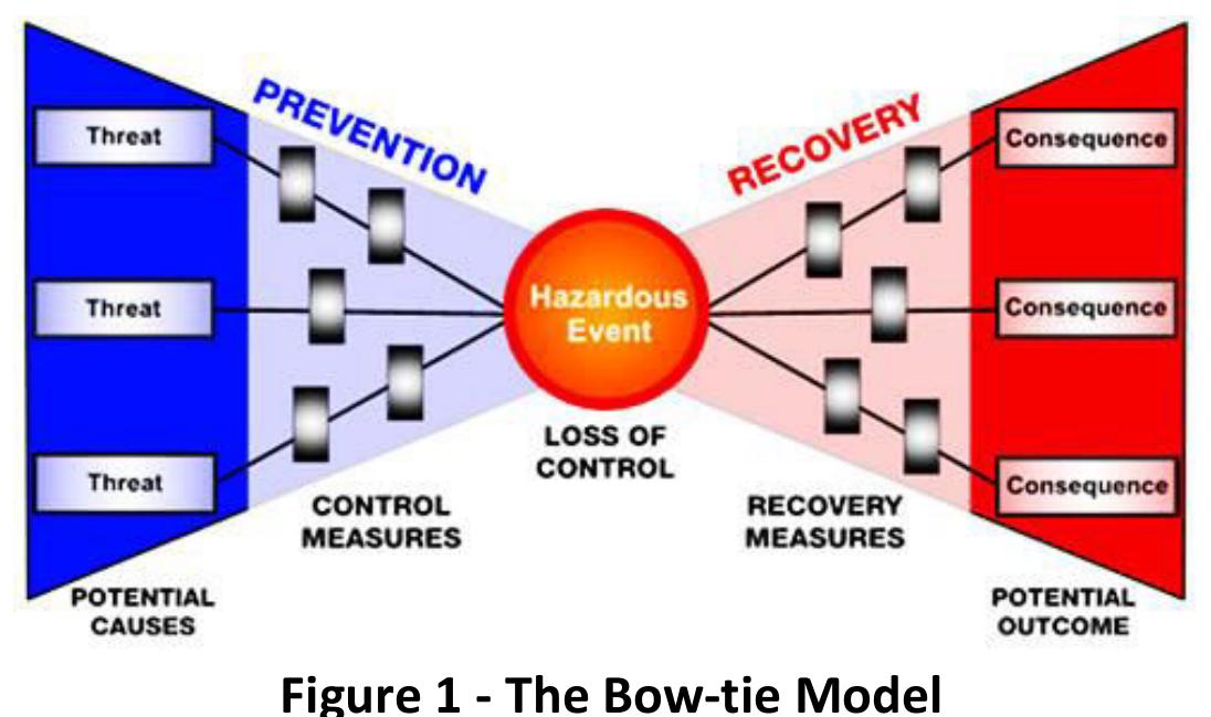 The method for building a bow-tie diagram is well-documented