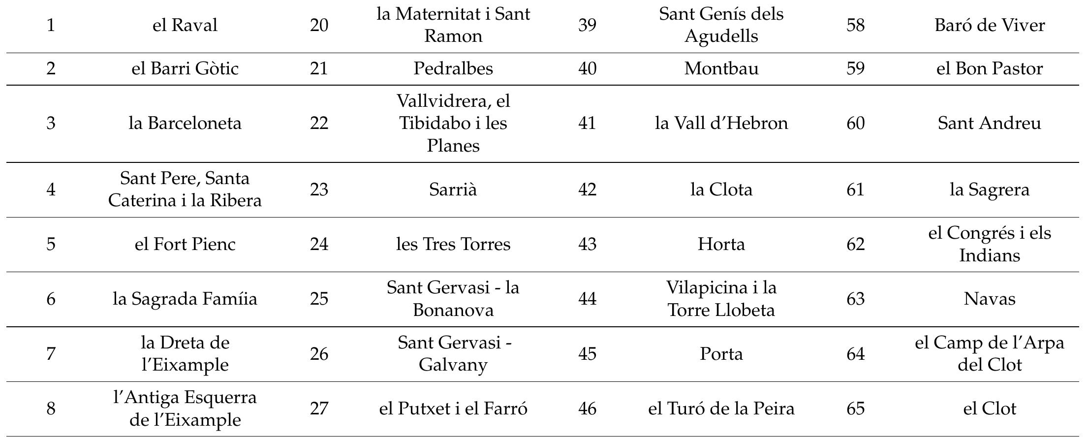 A1. list of neighborhood codes and names of barcelona.