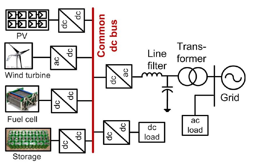 Common de bus-based microgrid.