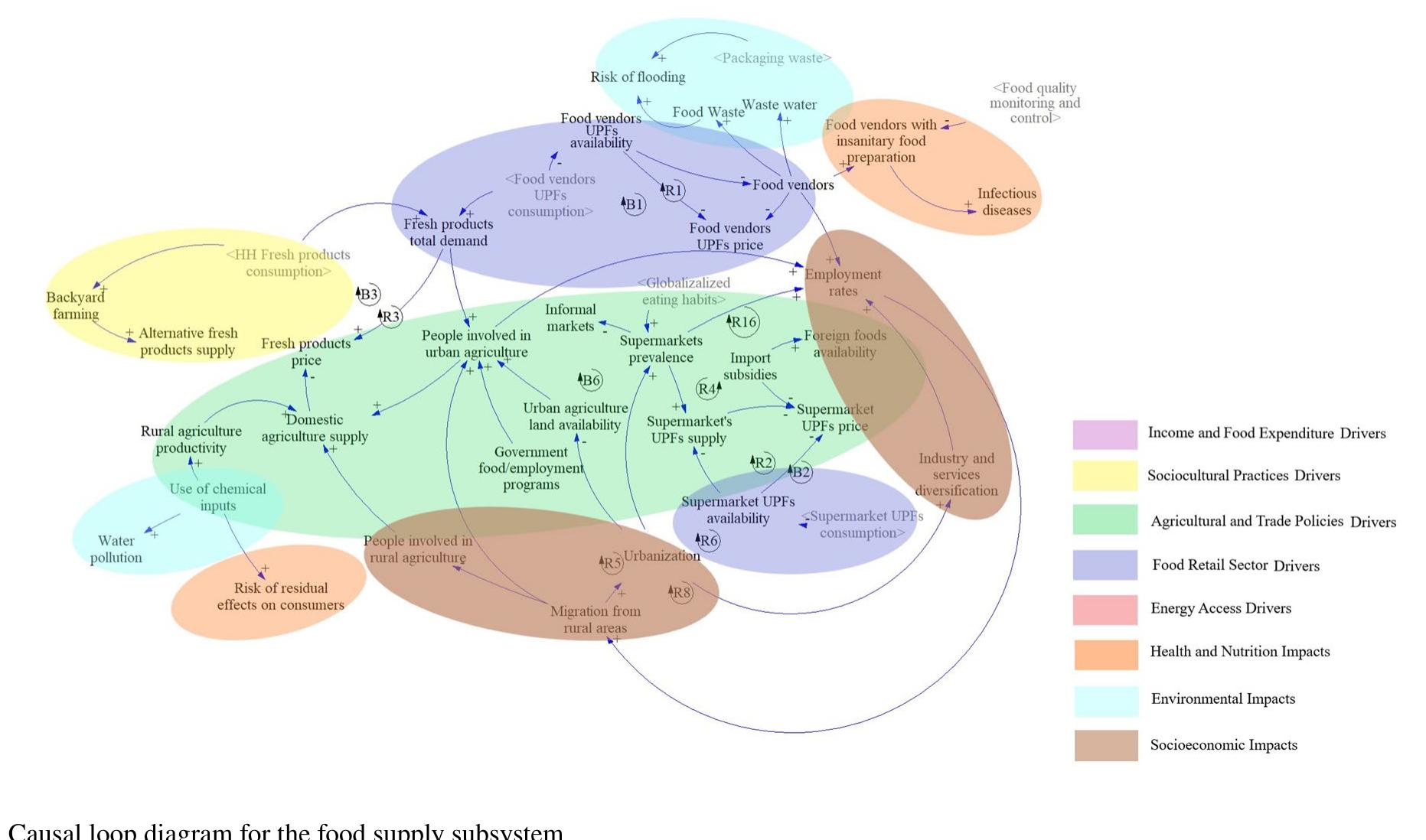 Figure 2 - From Ampesie to French fries: systematising the