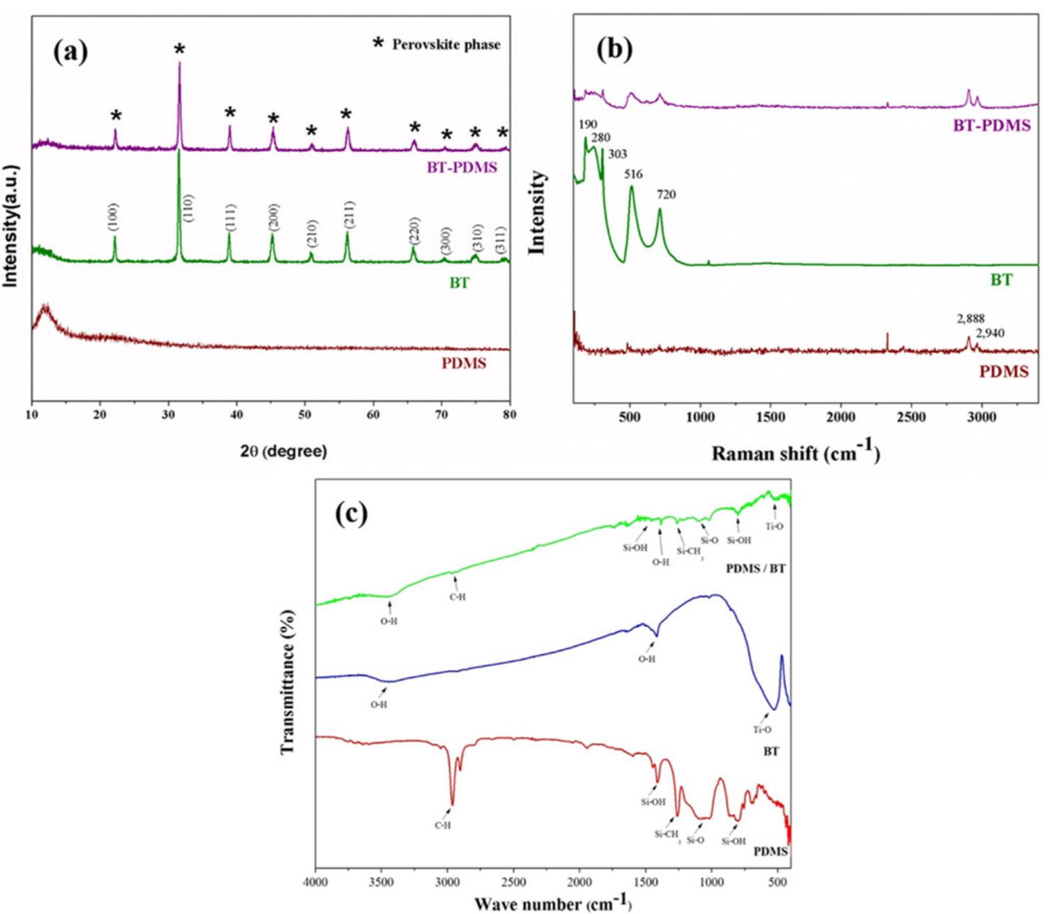 (a) xrd patterns (b) raman spectra and (c) ft-ir spectra of