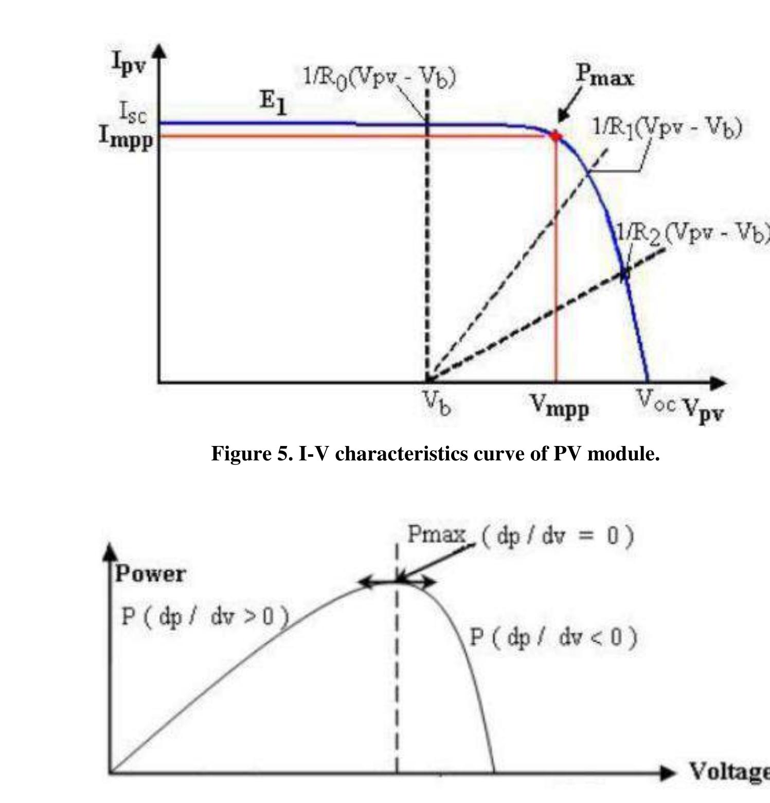 P-v characteristics curve of pv module. and current (cheikh