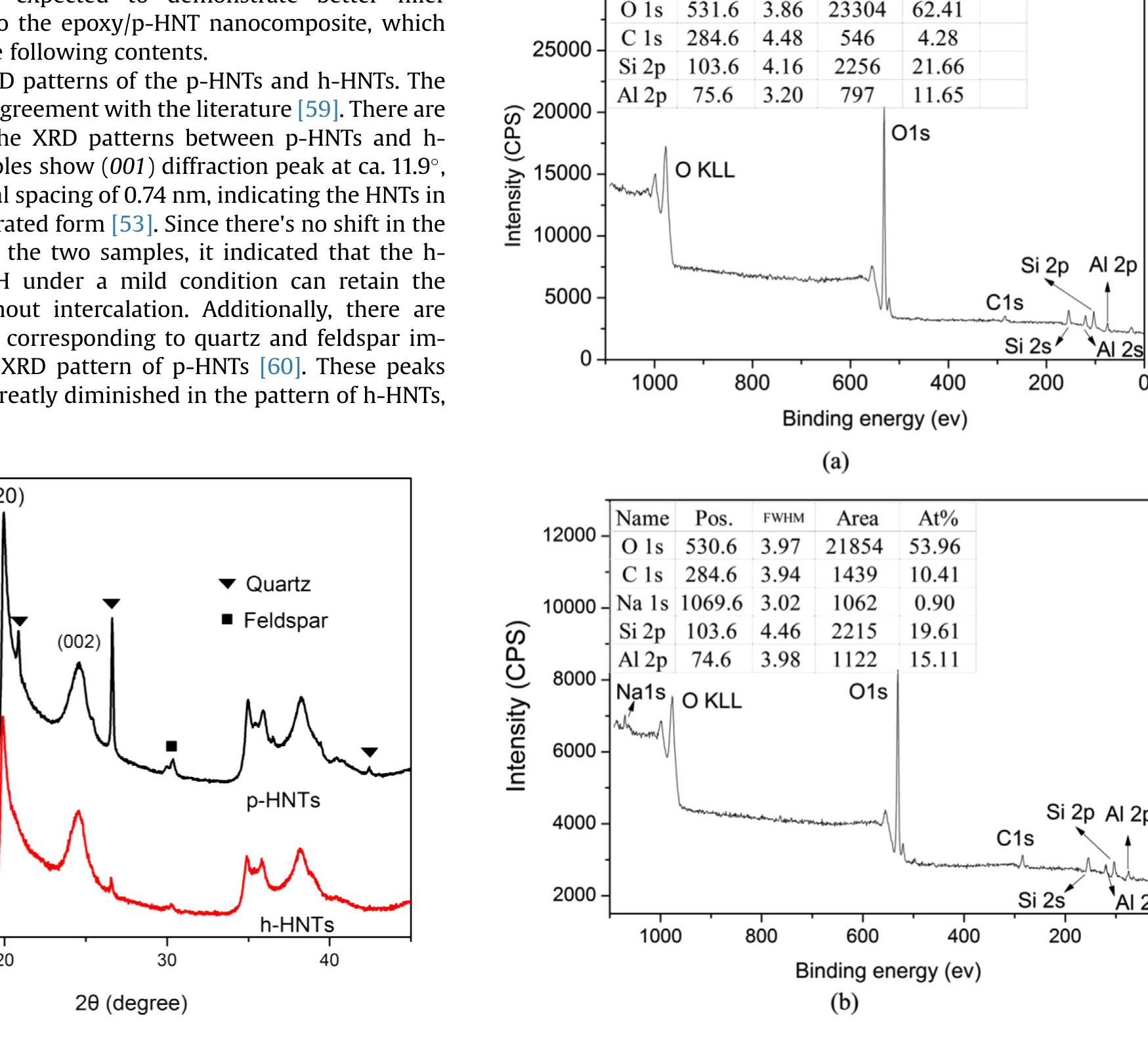 Shows the high-resolution xps spectra of si 2p of p-hnts and