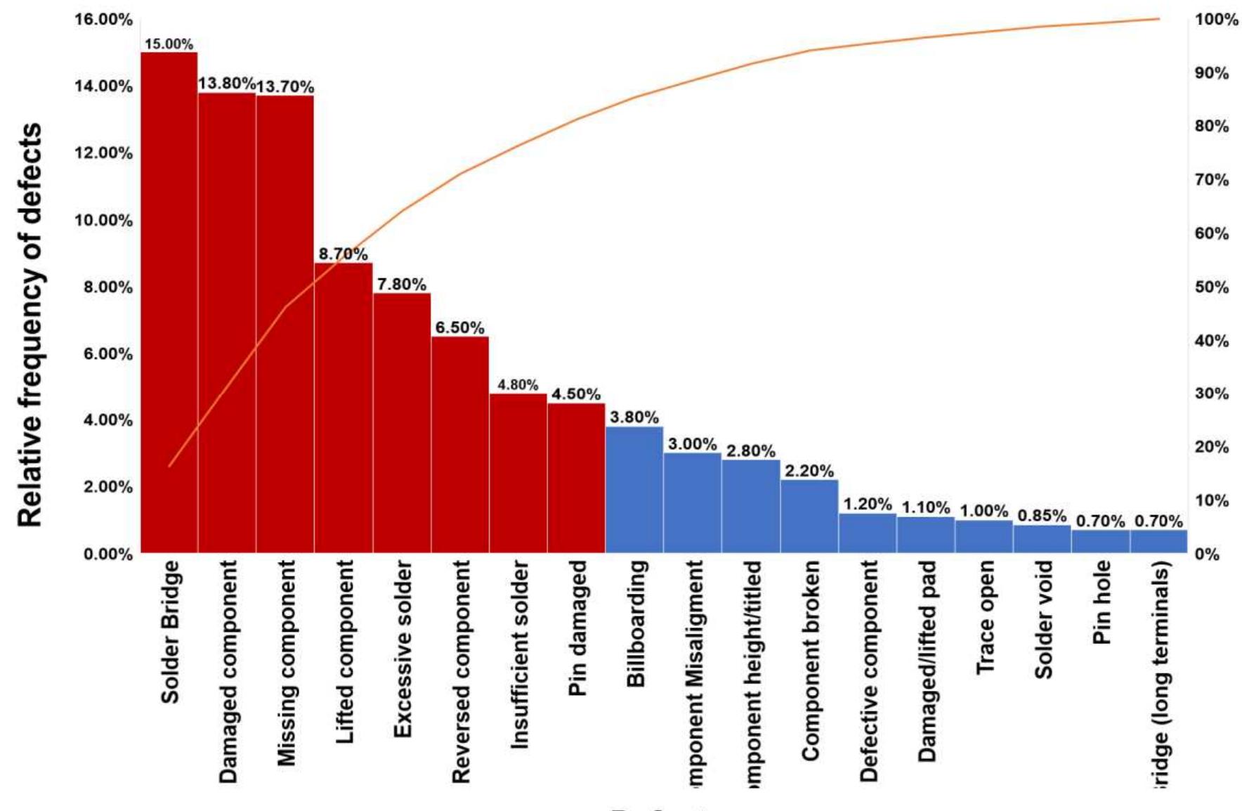 Pareto chart for the defects detected in the manual finish