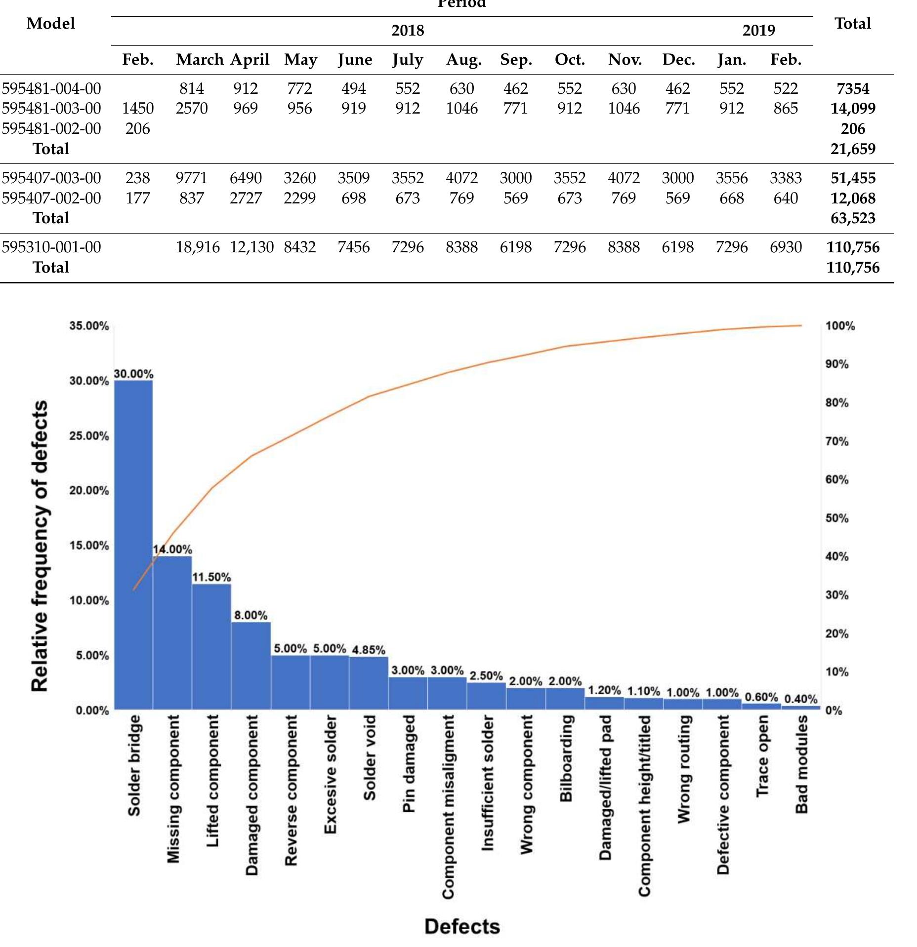 Pareto chart for the defects detected in the model