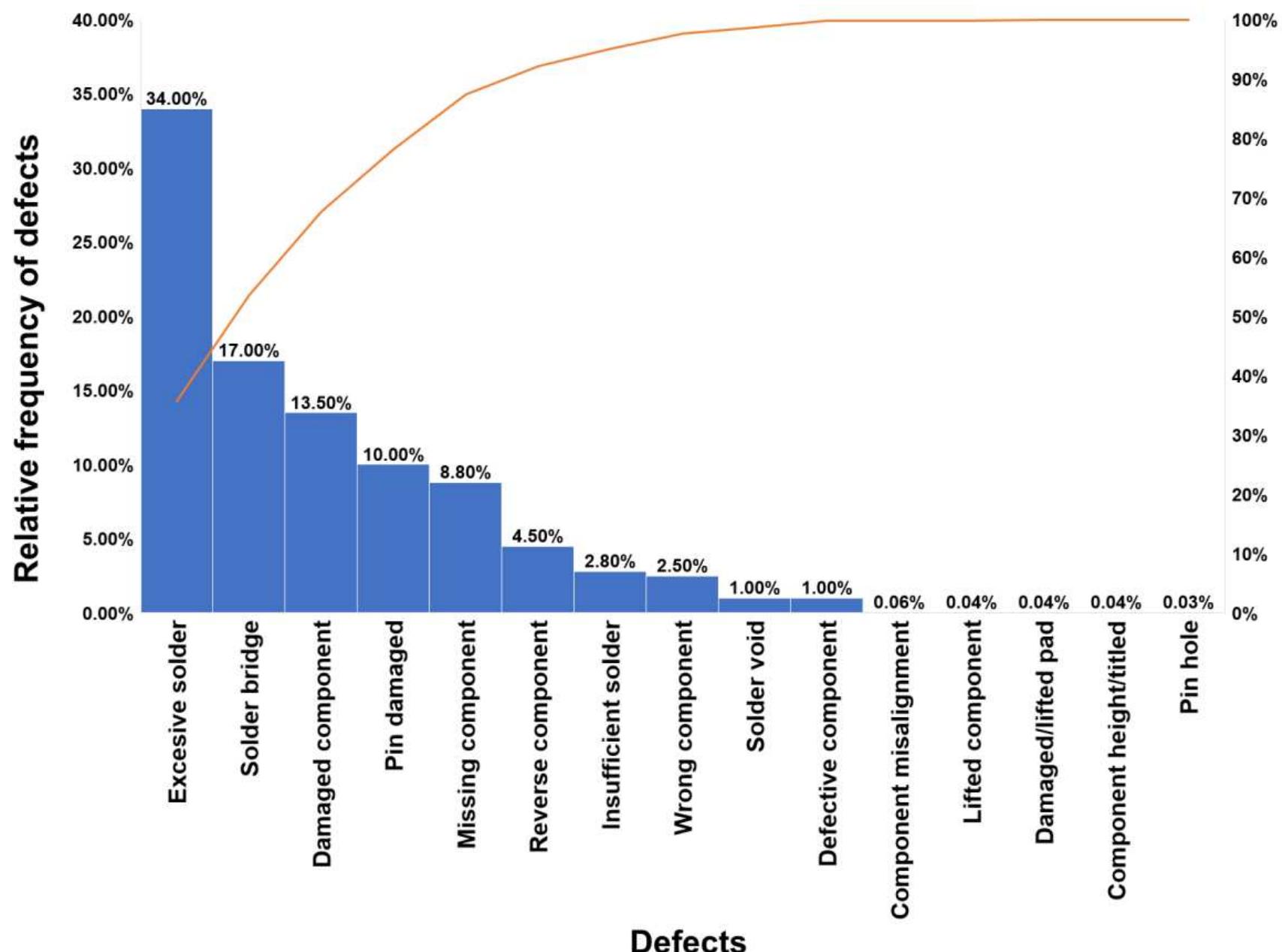 Pareto chart for the defects detected in the model