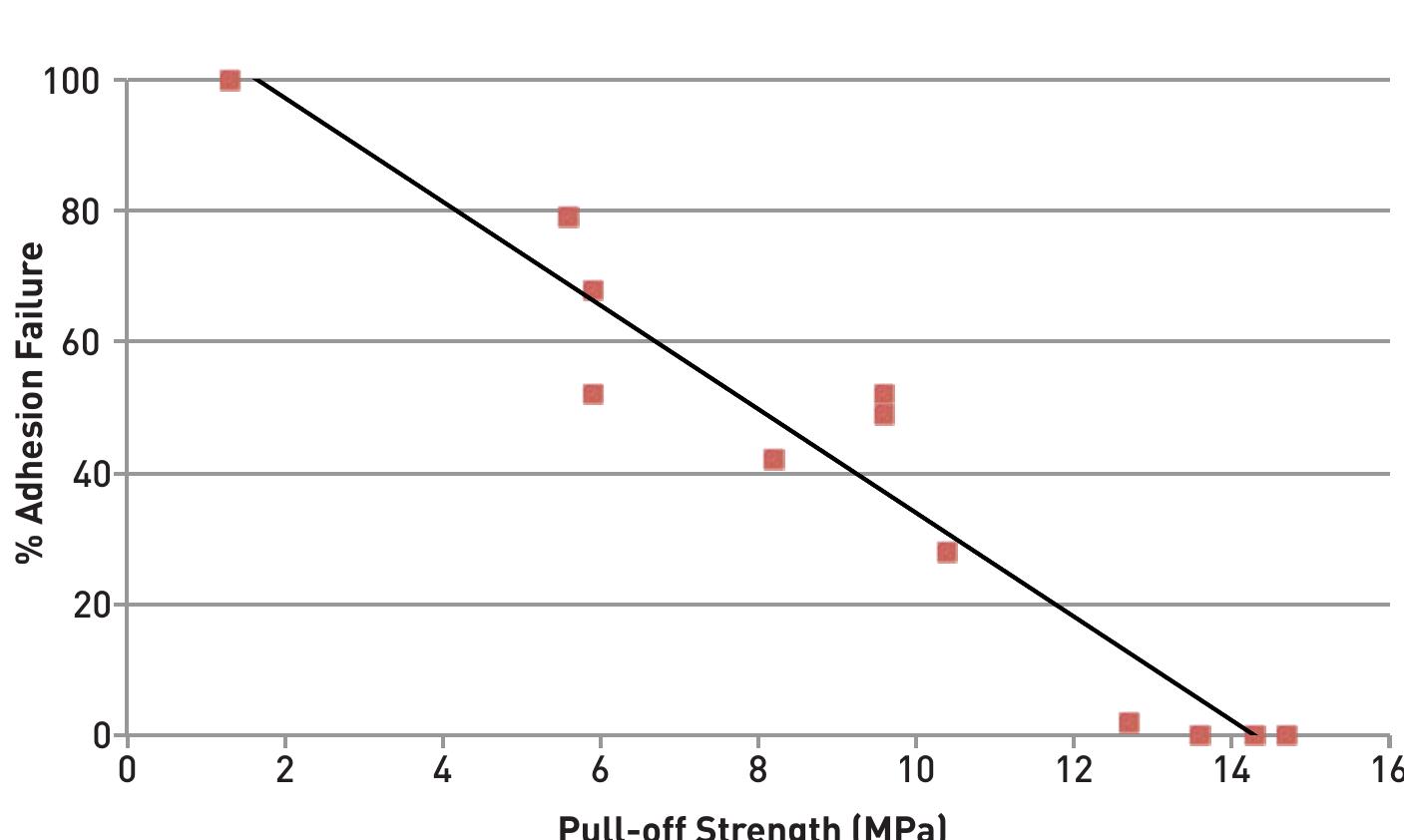 Relationship between pull-off strength and % adhesion