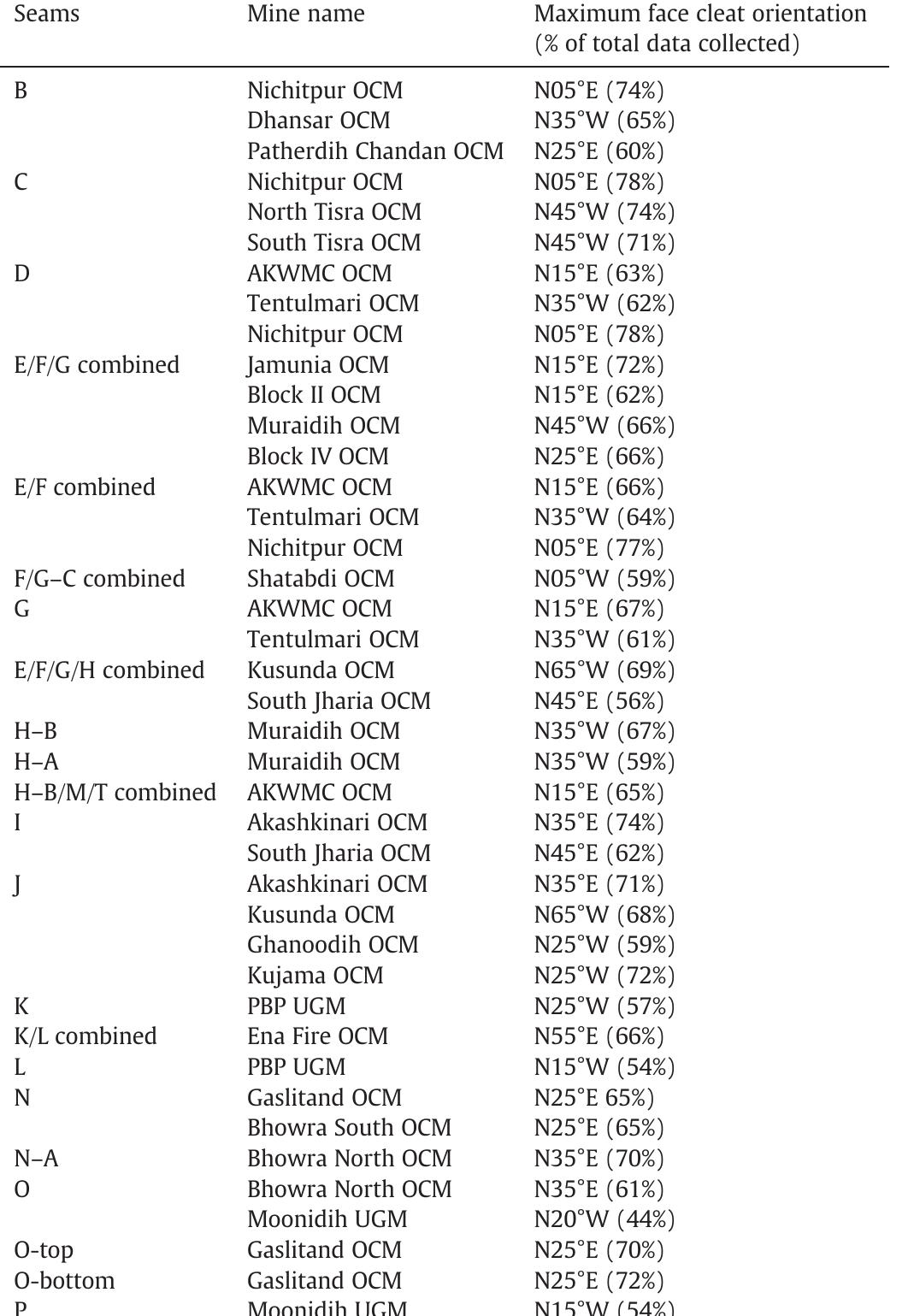 Illustrates the rotations of face cleats for each coal seams